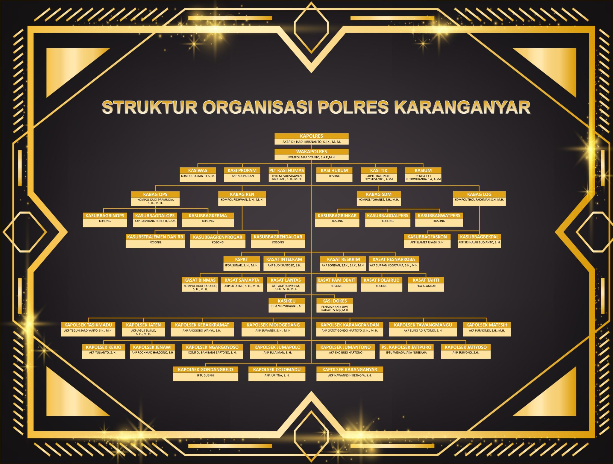 Struktur Organisasi Polres Karanganyar – Polres Karanganyar